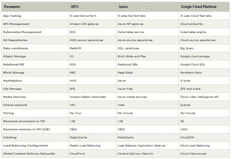 Detailed Comparison between Amazon AWS, Microsoft Azure and Google ...