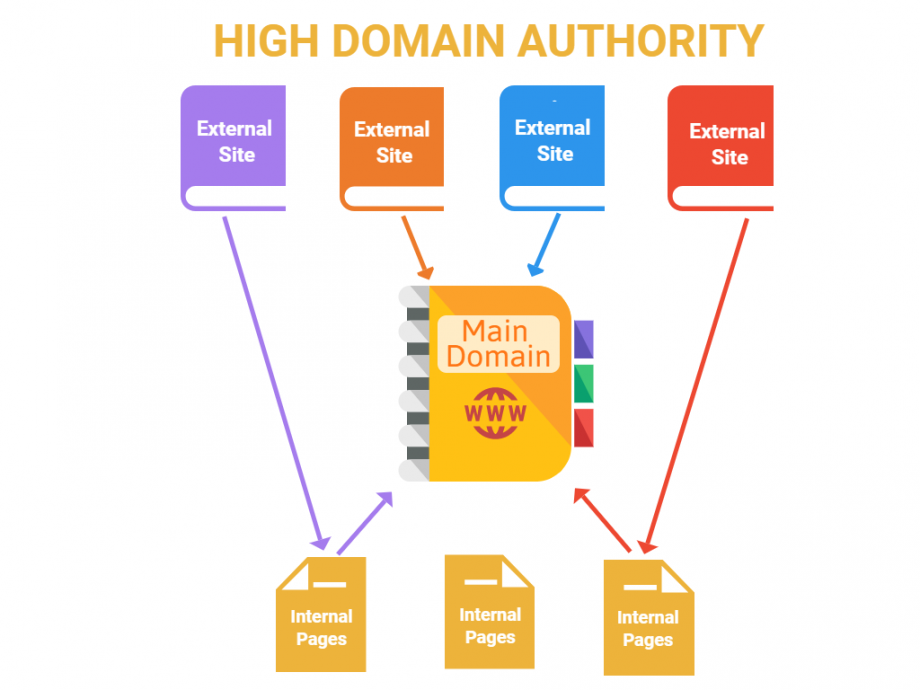 What is Domain Authority and How to get Website ranking? - Wizbrand