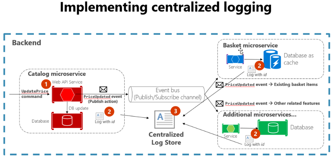 How can we become Elastic Certified Observability Engineer? - Wizbrand