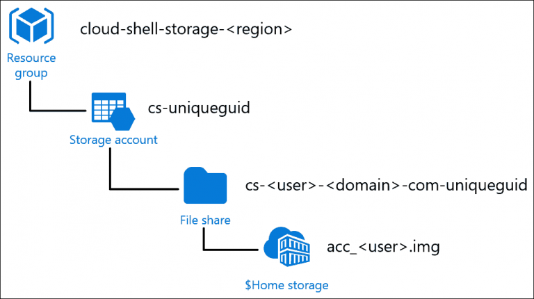 What is azure cloud shell? - Wizbrand