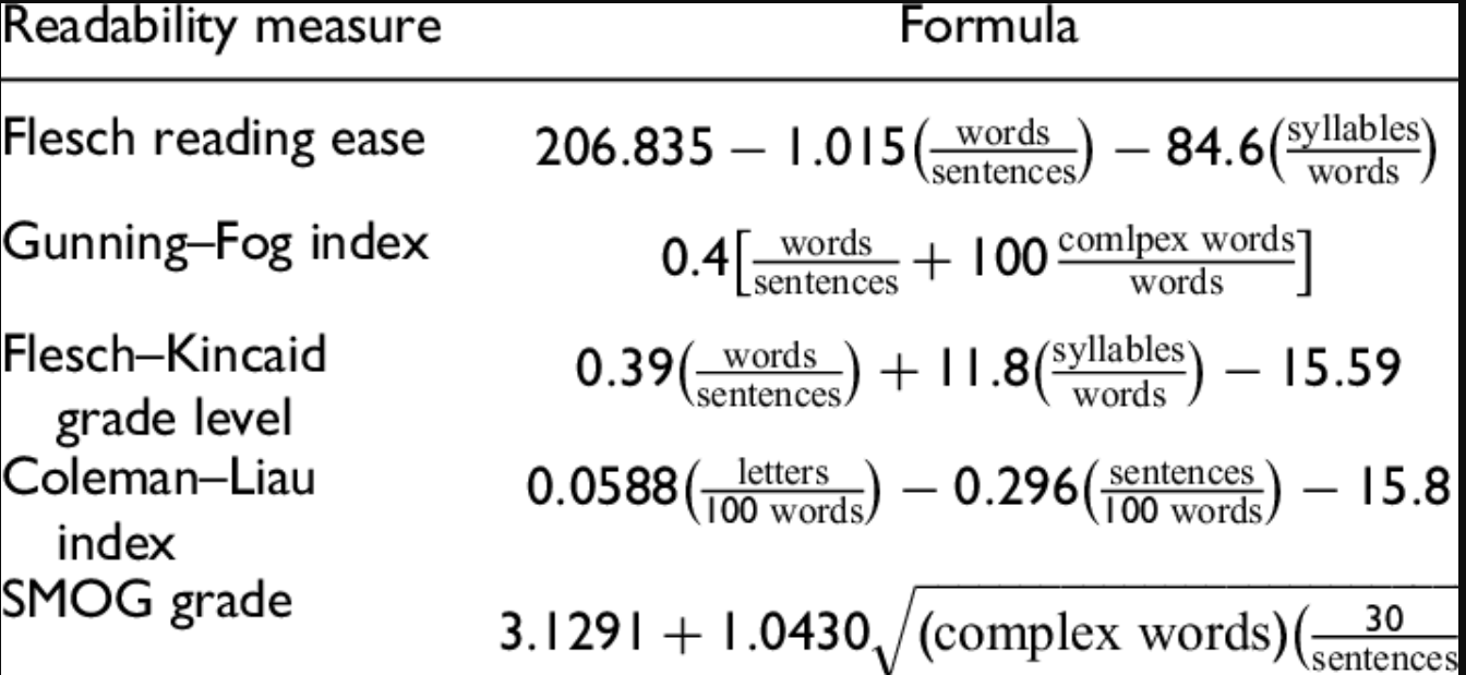 List of Popular readability Score algorithm and formula - Wizbrand