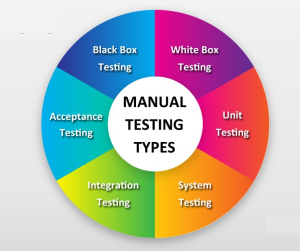 How many types of manual testing - Wizbrand